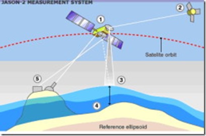 Faire de mon Mieux: Satelit Jason-2 Pantau Perubahan Iklim Dunia